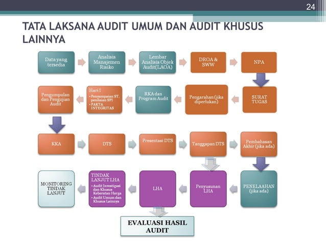 Pengantar kepabeanan audit keban_tp | PPT