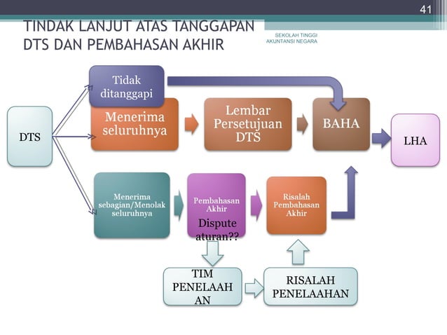 Pengantar kepabeanan audit keban_tp | PPT