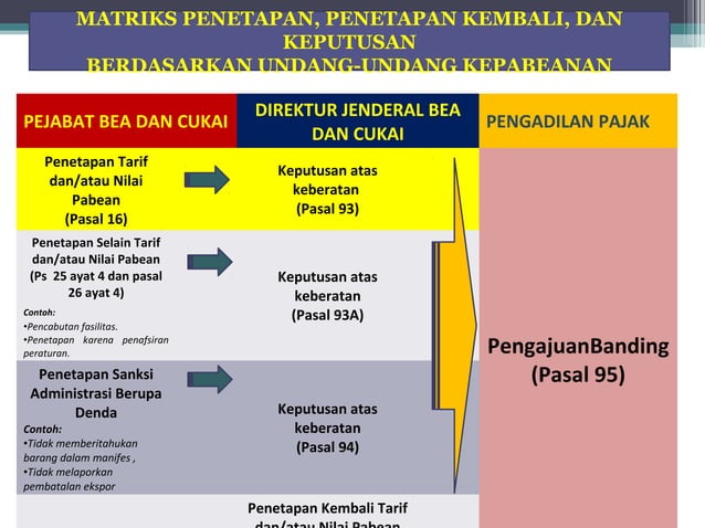 Pengantar kepabeanan audit keban_tp | PPT