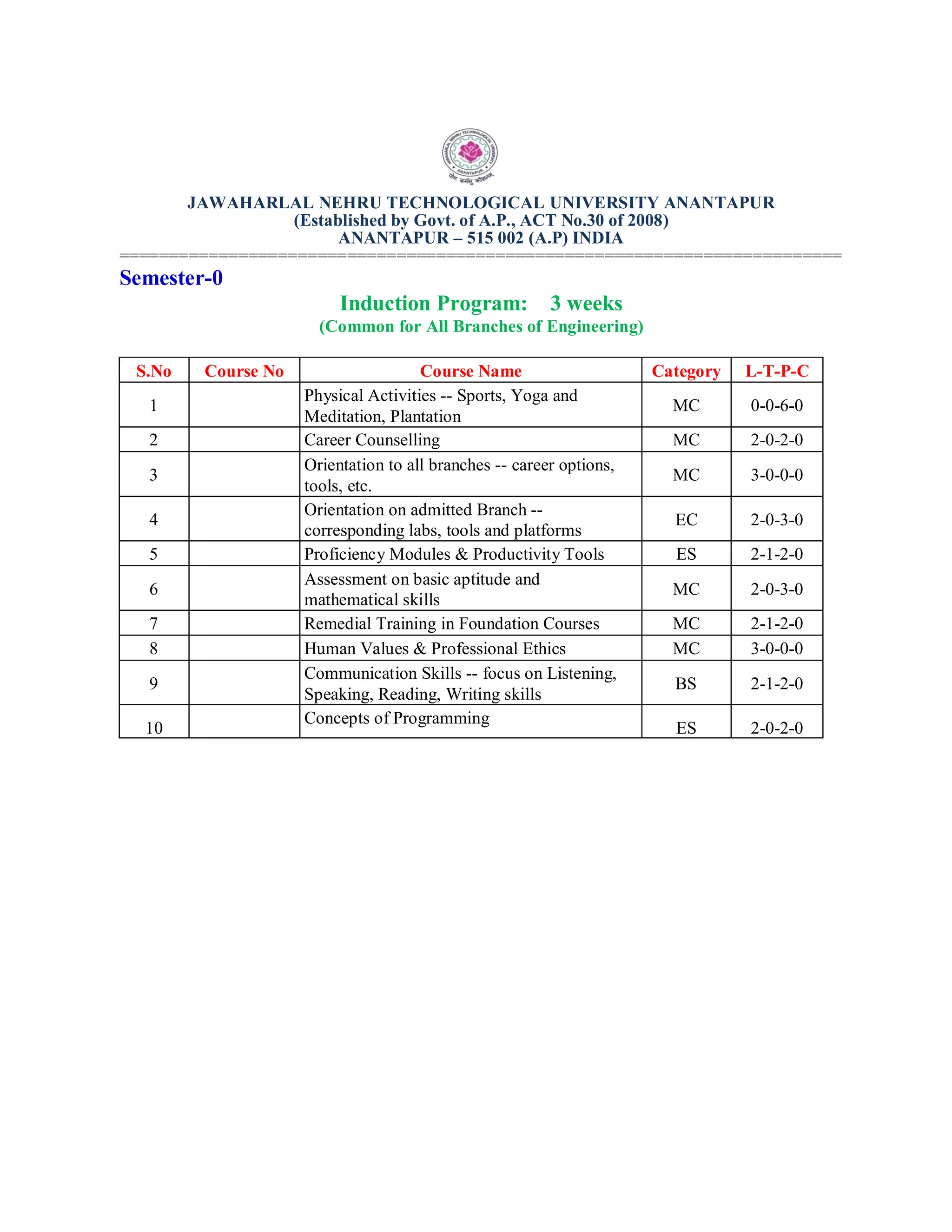 Jntua r20-b.tech-cse- ai--course-structure-2020-21. | PDF