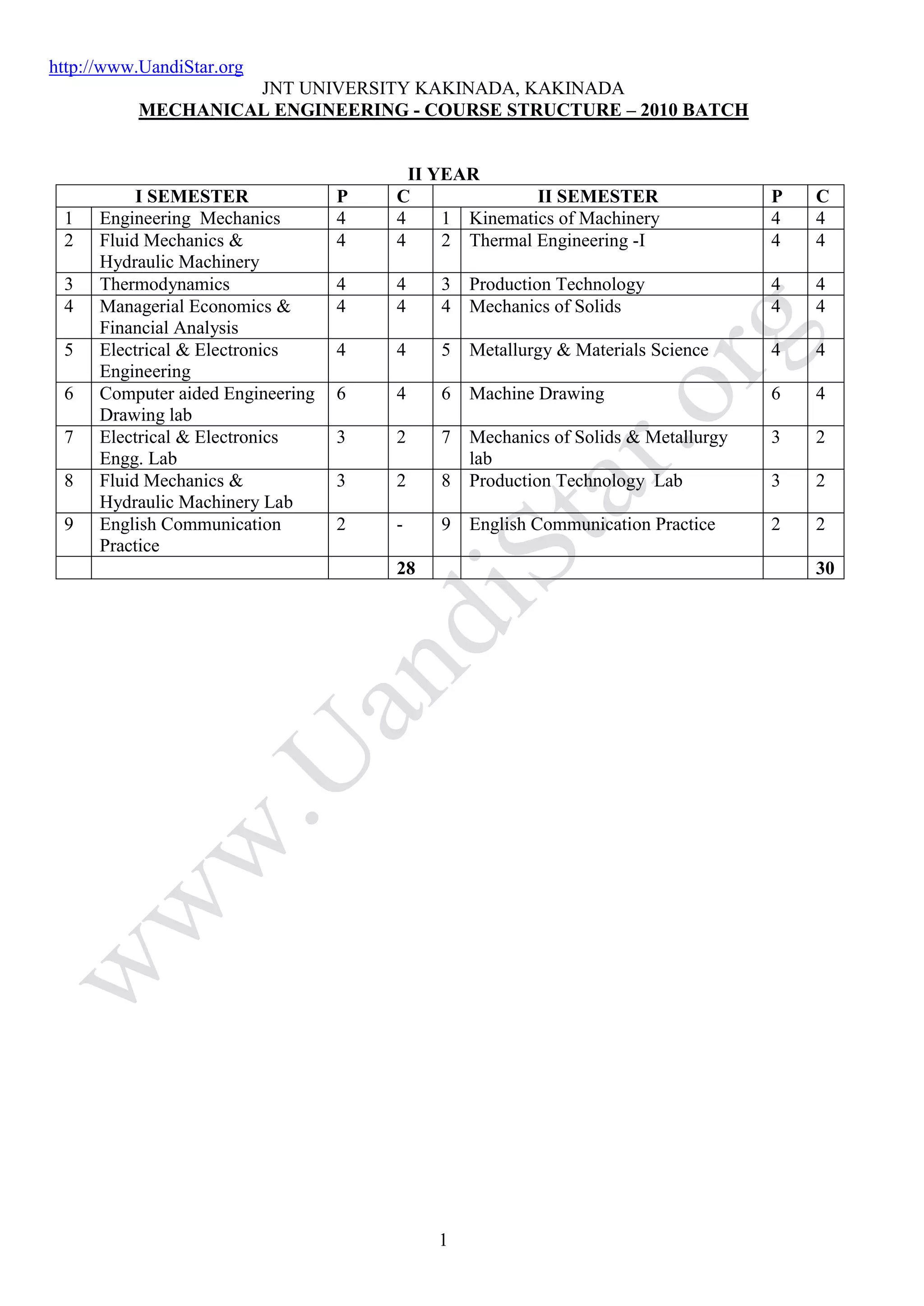 Jntuk dap- proposed course structure and syllabus - b.tech(mechanical ...