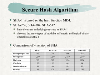 Hash mac algorithms | PPT