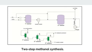 CP302_Methanol_Synthesis.pptx great day ahead | PPTX