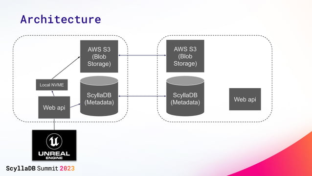 Using ScyllaDB for Distribution of Game Assets in Unreal Engine | PDF | Cloud Computing | Internet