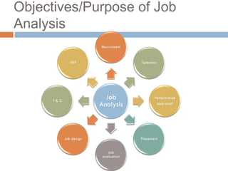 Job analysis-ppt | PPT
