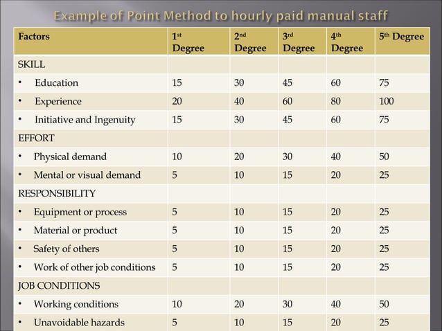 Job Evaluation Point Method | PPT