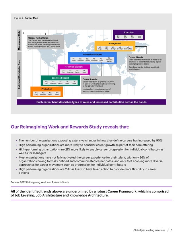 job-leveling-solutions.pdf