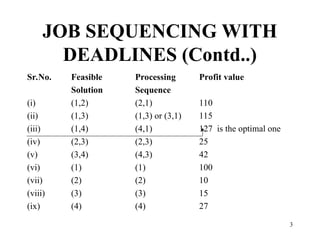 job scheduling ppt DSA and DAA with theory | PPT