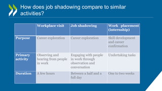 Job Shadowing: practical approaches to an effective career guidance ...