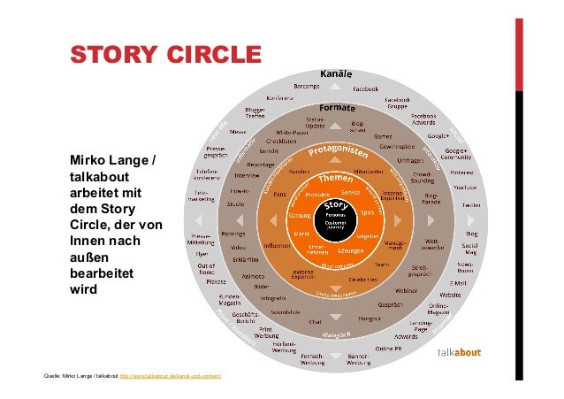 Content, Content, Content 4 Social Media