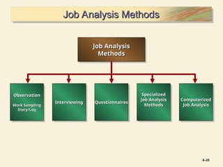 job analysis presentation learning objectives | PPT
