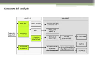 Job analysis | PPT