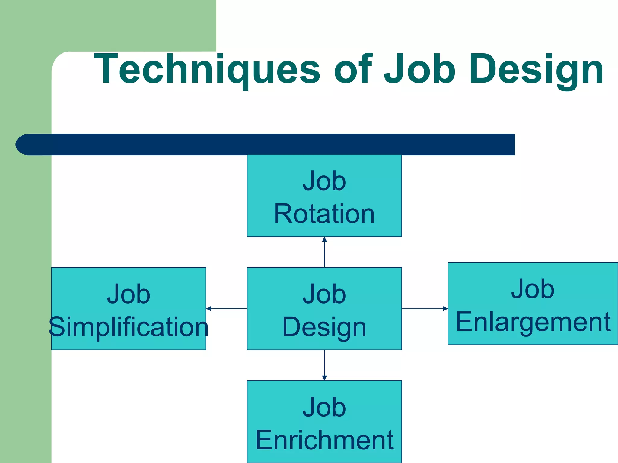 Job analysis | PPT