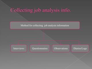 Job analysis | PPT