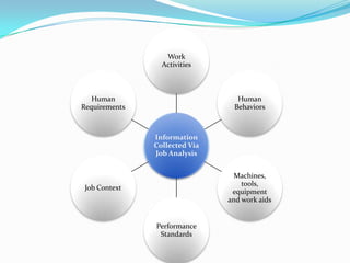Job Analysis | PPTX