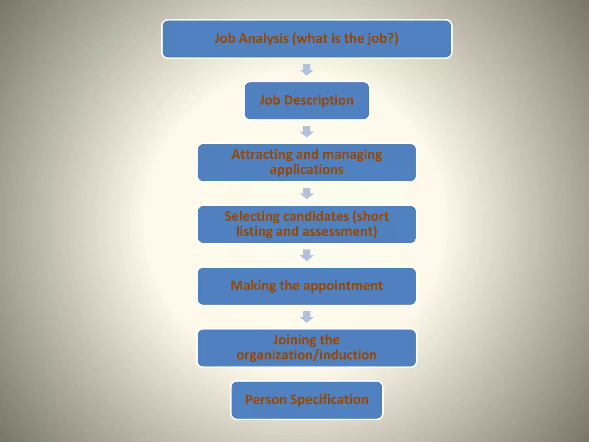 Job analysis and design | PPTX