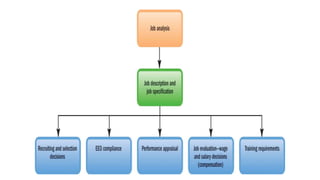 Job analysis | PPT