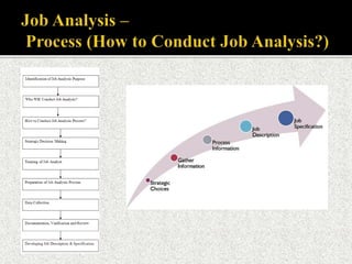 Job analysis | PPTX