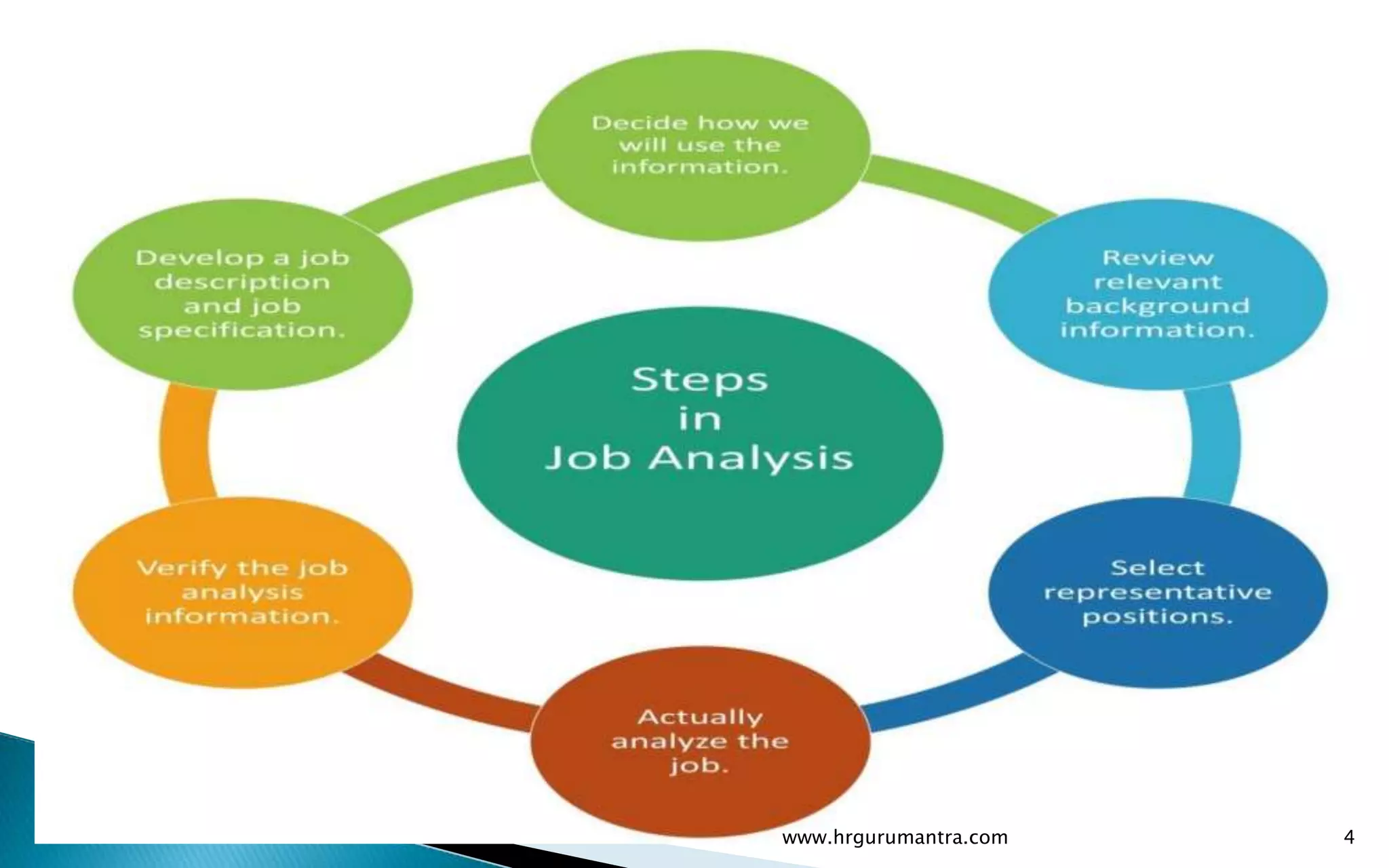 Job analysis | PPTX