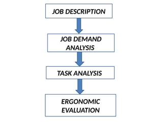 Job analysis. Industrial health Rehabilitation | PPT