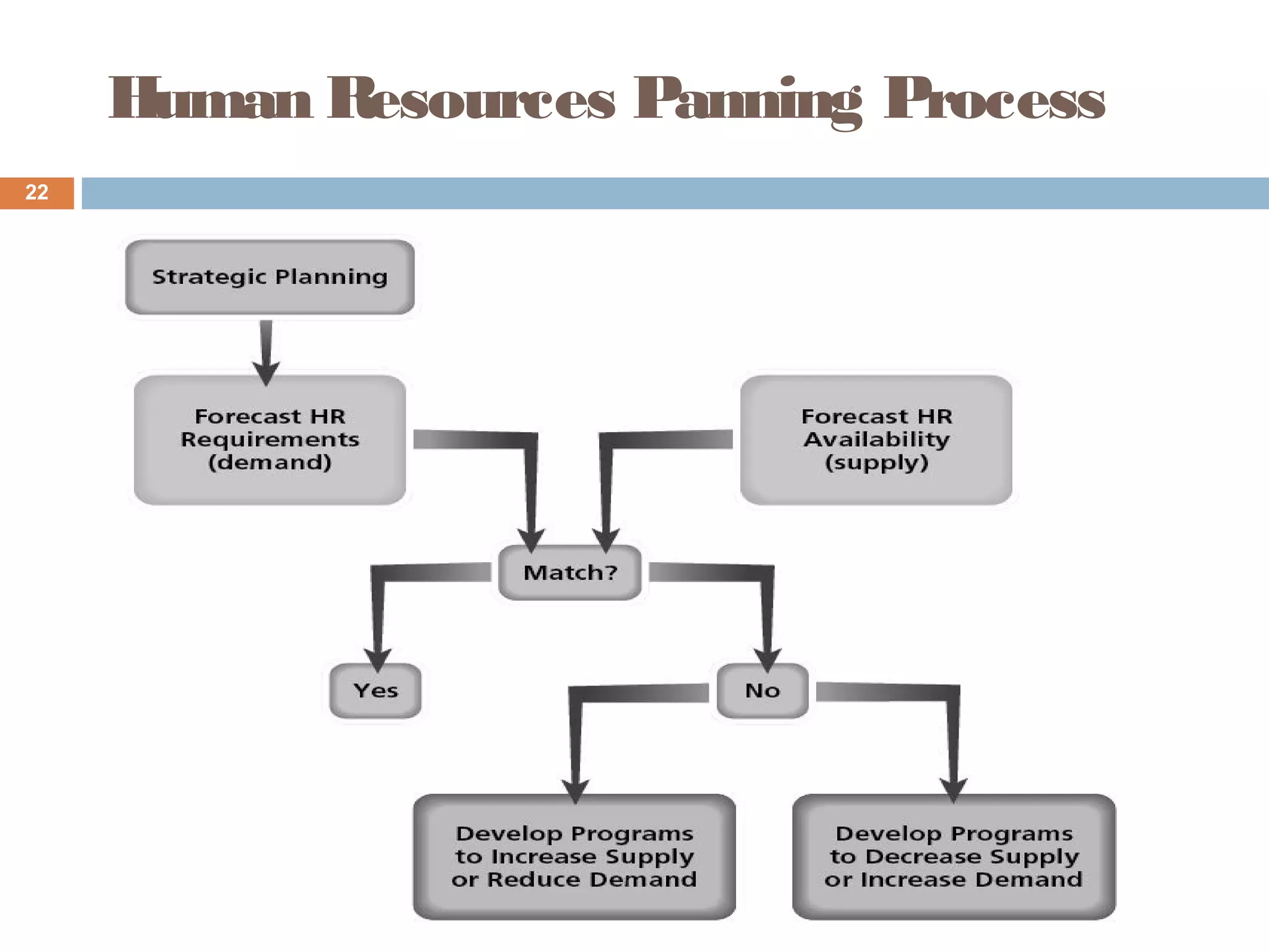 Job analysis & HR Planning (HRM) | PPT