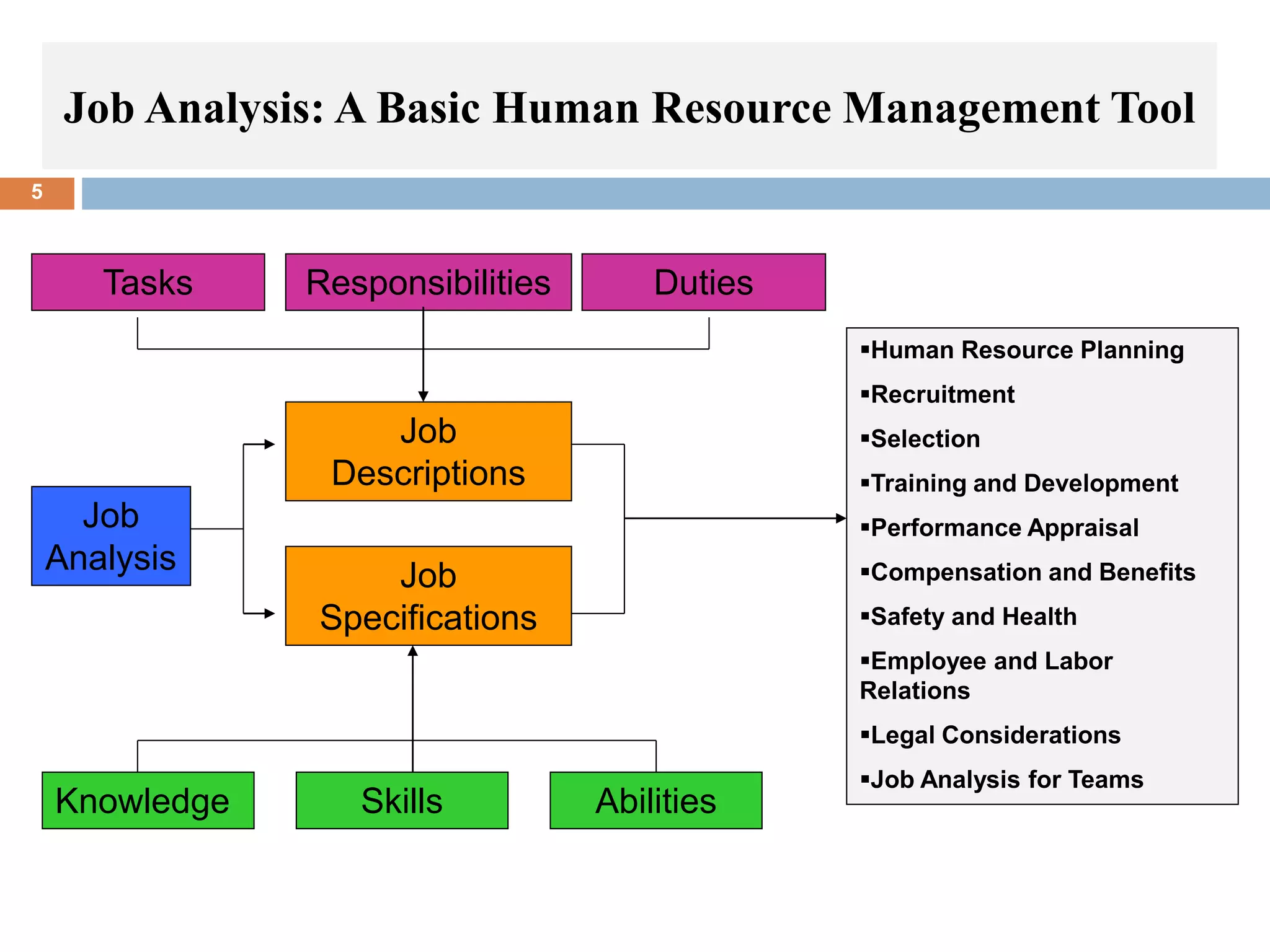 Job analysis hr tool | PPT