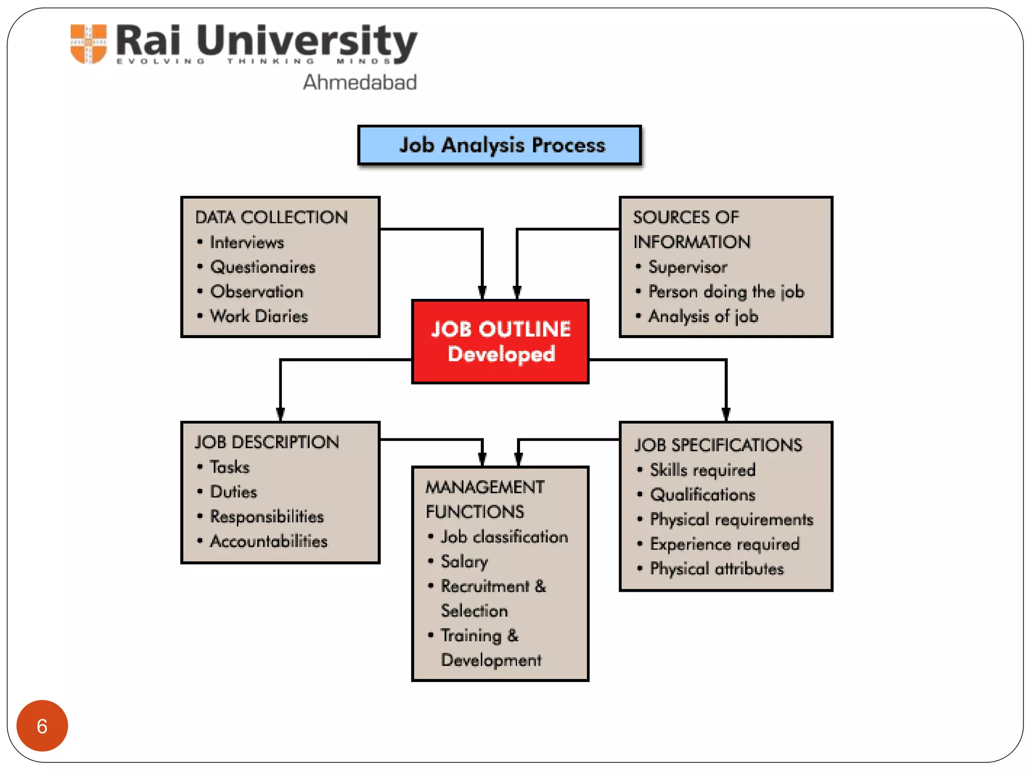 Job analysis - Principles of Human Resource Management | PPTX