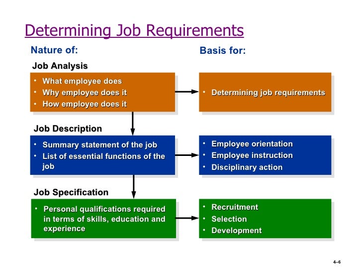 Job analysis and design
