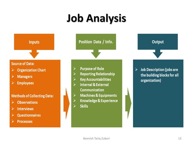 Job analysis and design btz | PPTX
