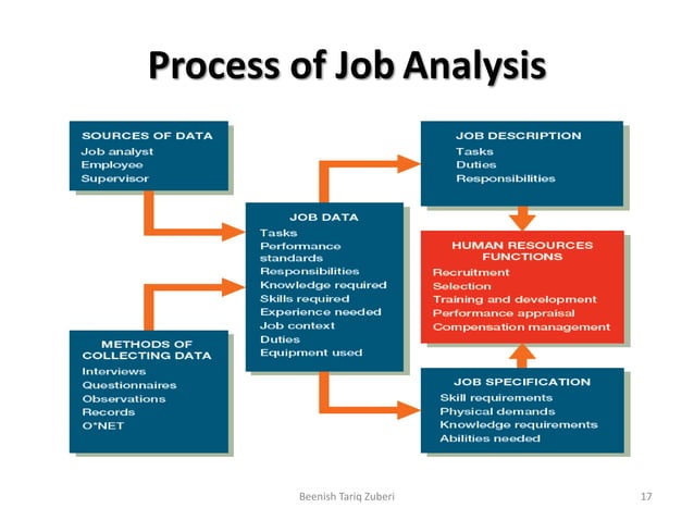 Job analysis and design btz | PPTX