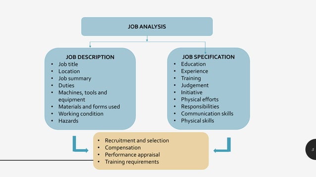 Job analysis and job description | PPT