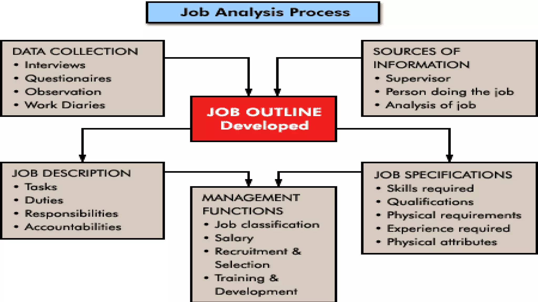 Job analysis and performance evaluation- JAPEA | PPTX