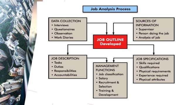 Job analysis, Design, specification description and evaluation.pptx