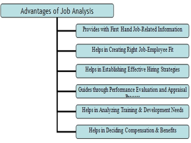 Job Analysis_Evaluation_Grading_Process and Tools | PPTX | Resume ...