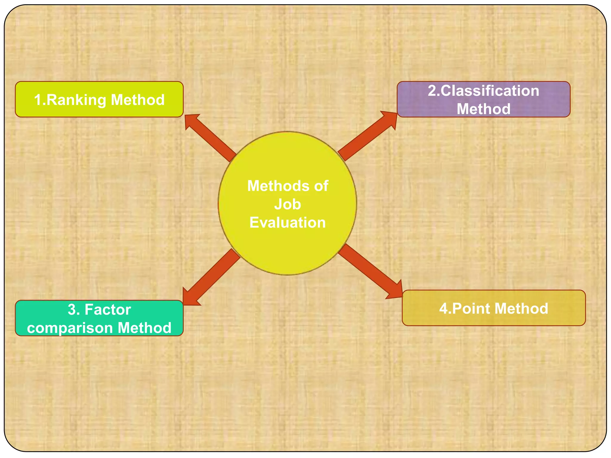 Job Evaluation | PPTX