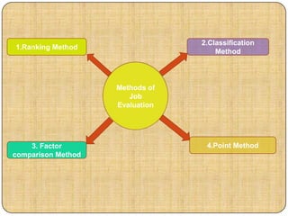 Job Evaluation | PPTX