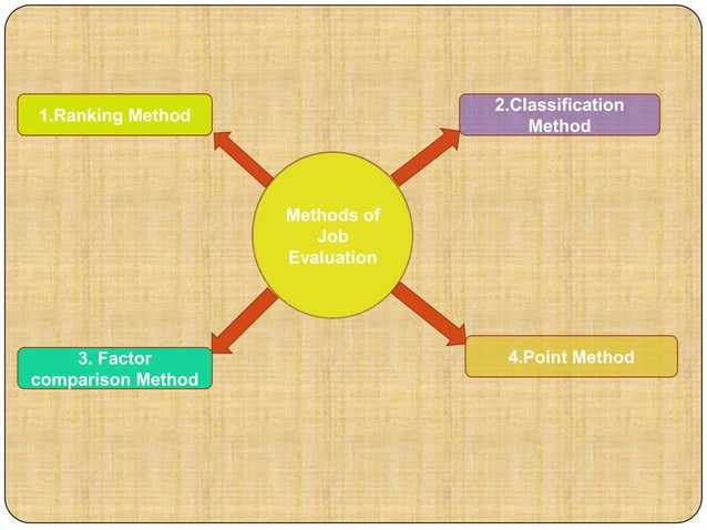 Job Evaluation | PPTX | Resume Writing and Advice | Job Search