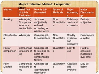 Job Evaluation Methods