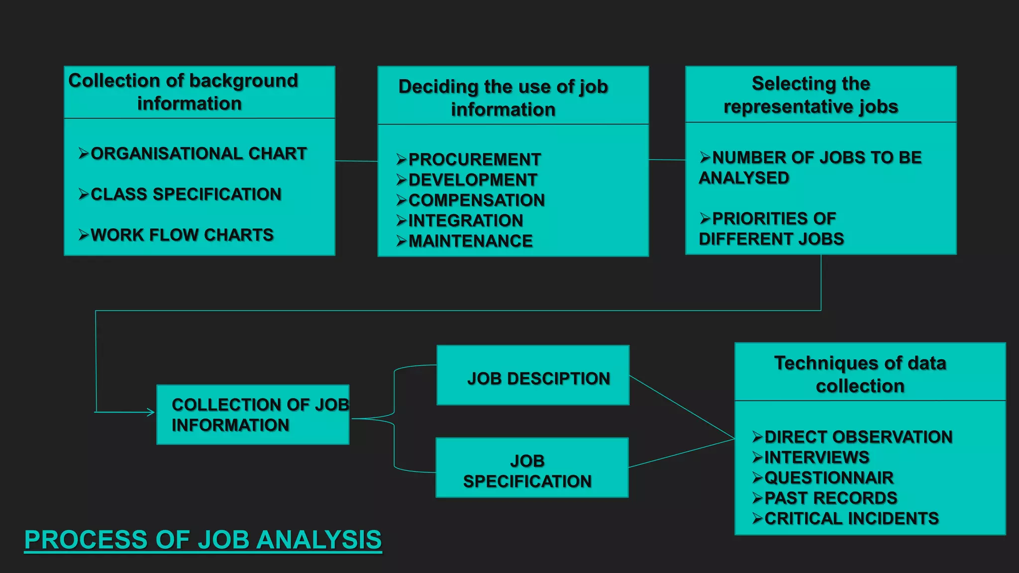 Job analysis ppt | PPT