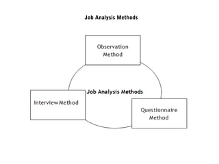 Job analysis ppt tm | PPT