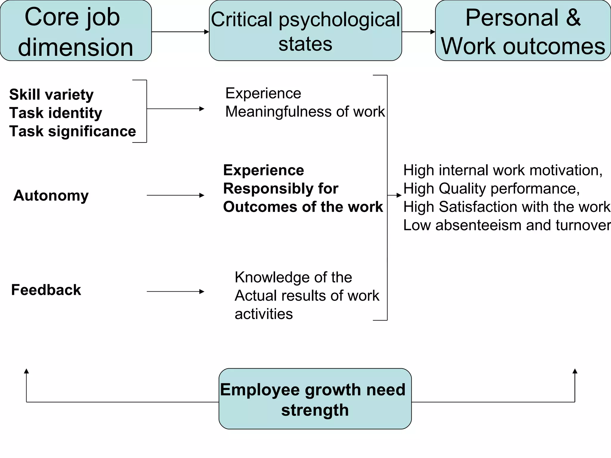 Job characteristic model | PPT