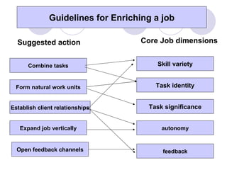 Job characteristic model | PPT
