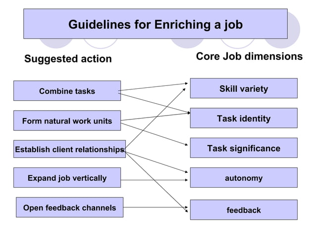 Job characteristic model | PPT