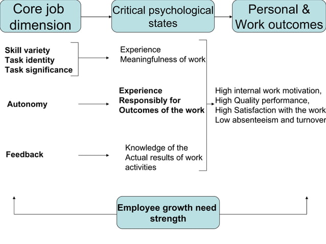 Job characteristic model | PPT