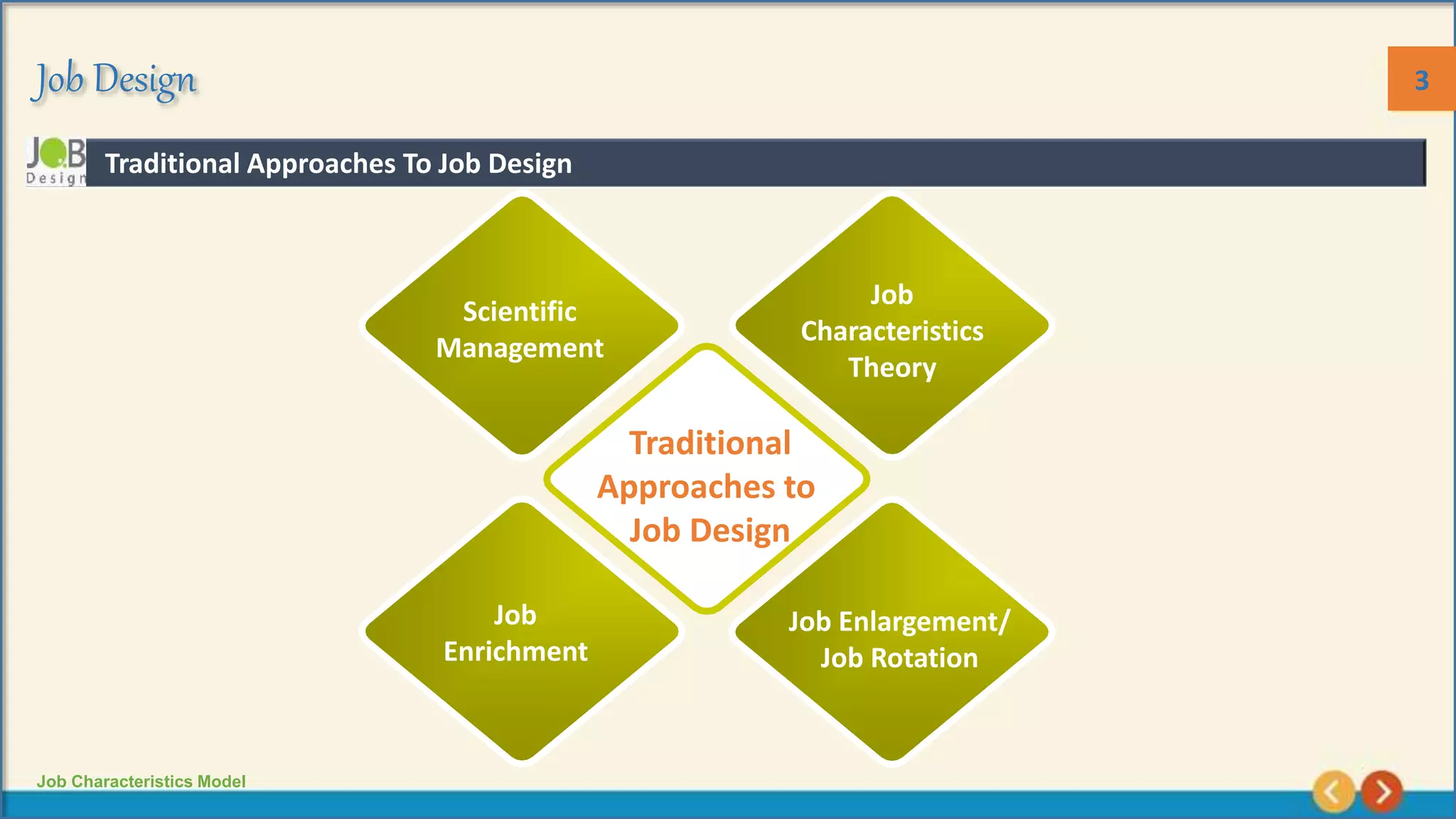 Job characteristics model | PPTX