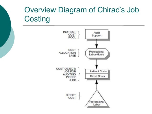 Job costing power point show