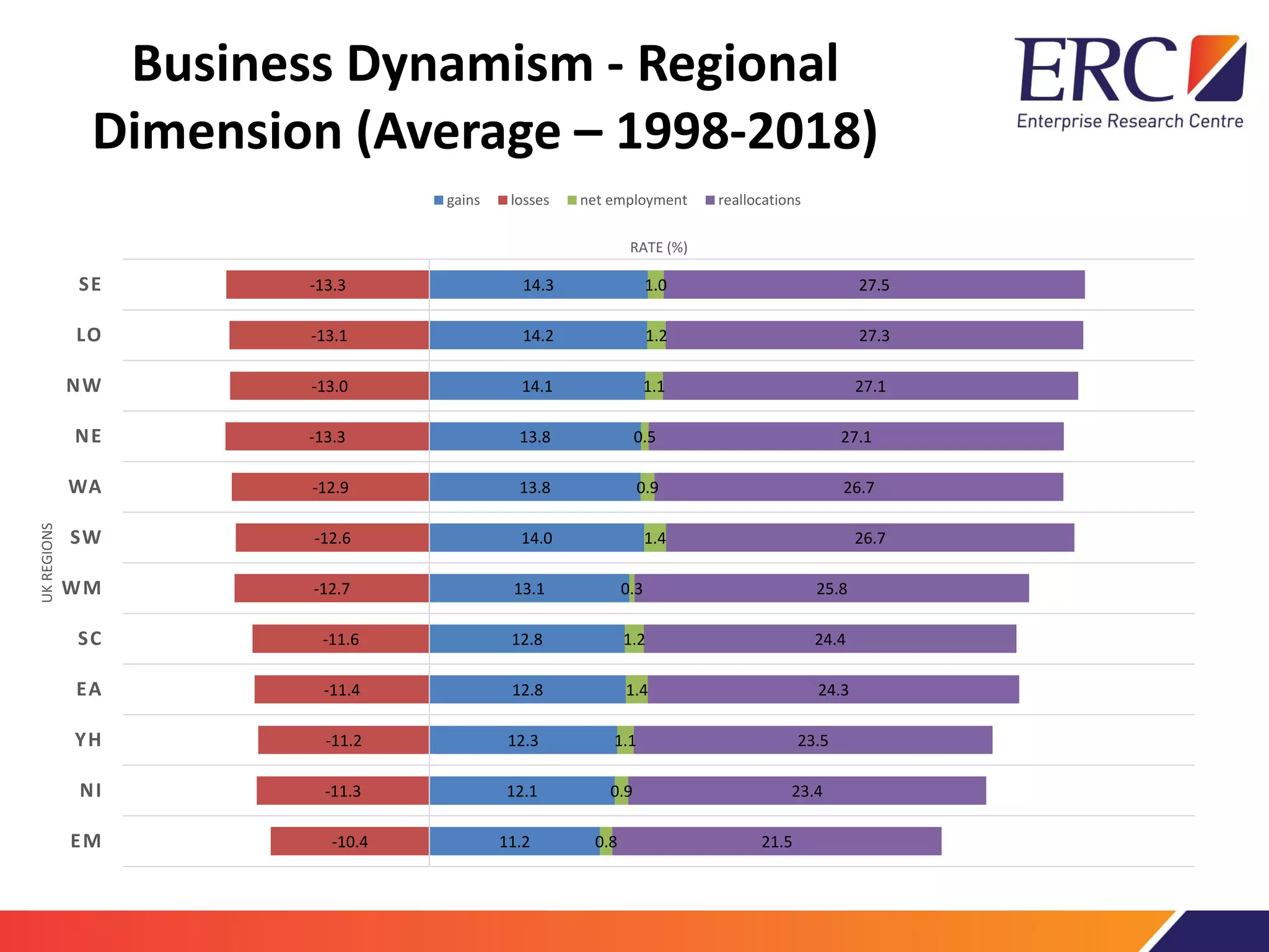 Job creation and destruction in the english regions and devolved ...