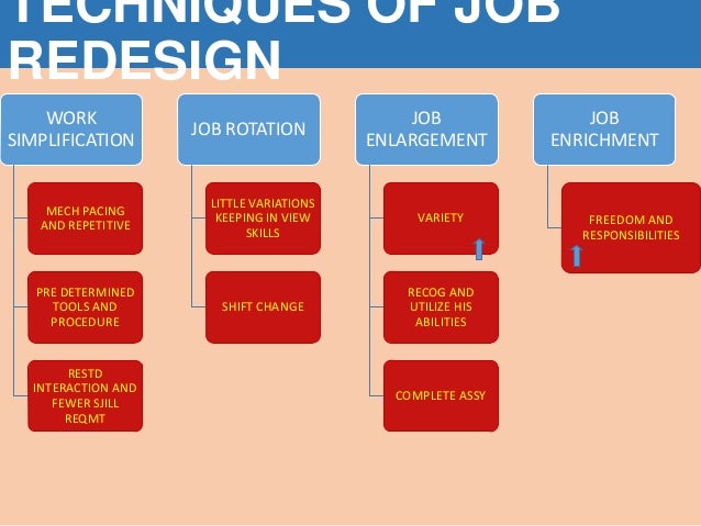 Job design