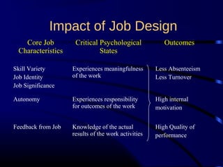 Job design | PPT