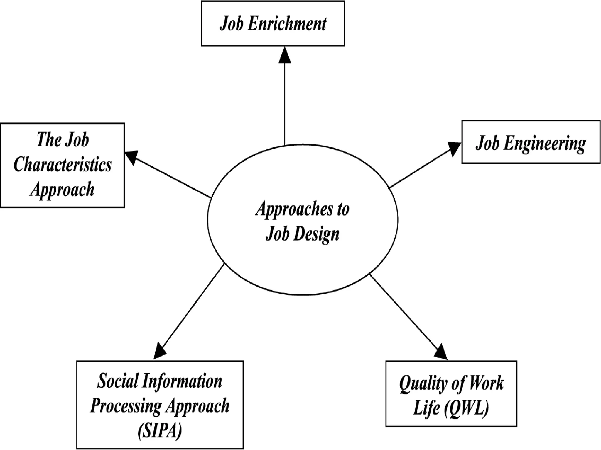 What is Job Design??? | PPT